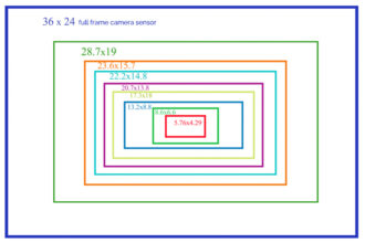 Camera sensor basics for beginners in photography.
