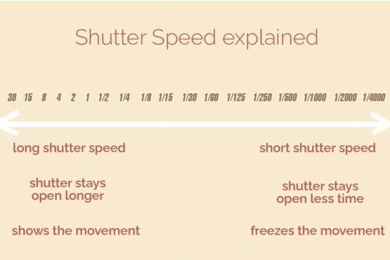 Easily explained SHUTTER speed in photography with examples.